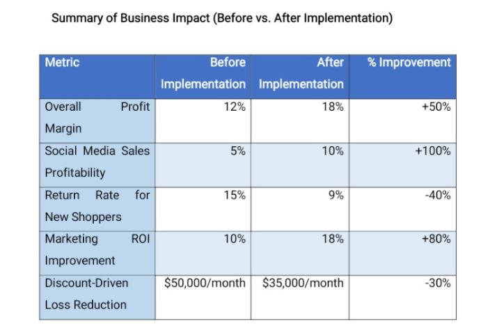 Investigating Declining Profit Margins Across Multiple Sales Channels ...
